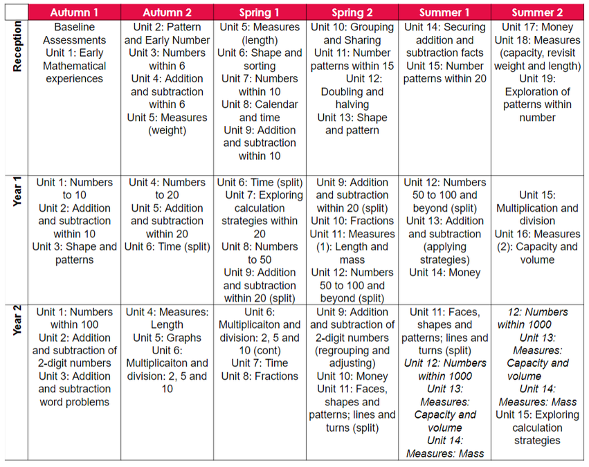 The Alderton Infant School - Mathematics